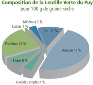 Les lentilles comme glucides : découvrez tous les bienfaits